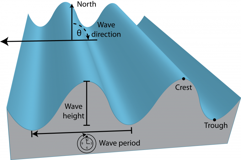 Why is wave climate important? – Broader Impacts Group