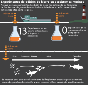 Infographic on Ocean Fertilization – Ocean Fertilization